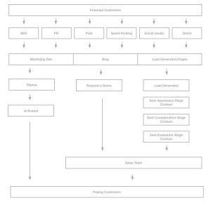 How to create a Growth Engine for your SaaS product