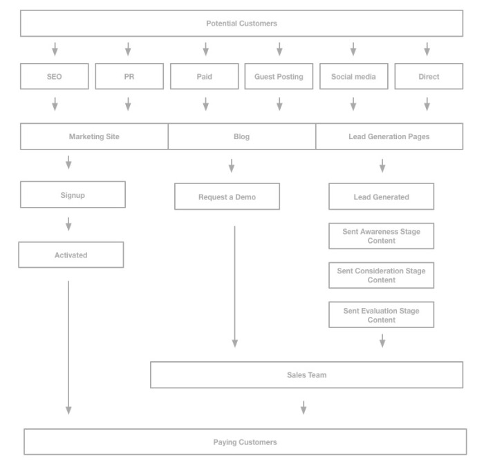 How to create a Growth Engine for your SaaS product