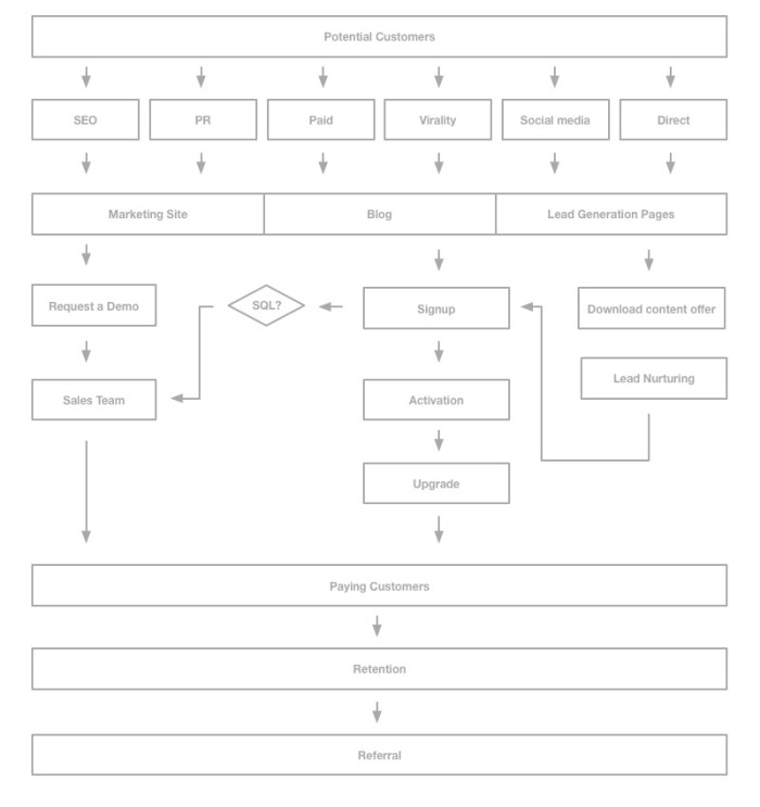 How to create a Growth Engine for your SaaS product