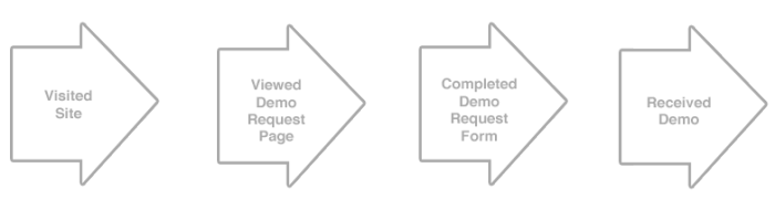 How to create a Growth Engine for your SaaS product