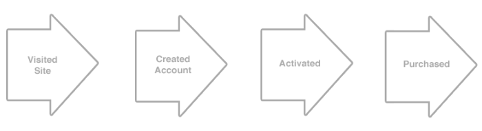 How to create a Growth Engine for your SaaS product